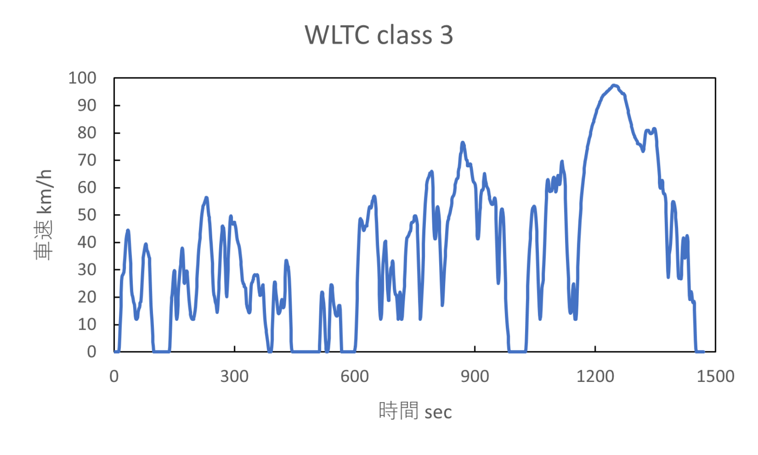 車とバイクの燃費表記の違いーWLTC・WMTC・JC08・定地燃費値を徹底比較！ | 明石のまさブログ